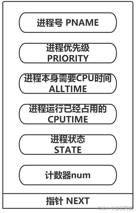 操作系统课程设计进程调度模拟怎样在虚拟机上完成进程调度 Csdn博客