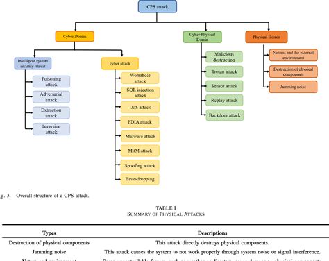 Figure 3 From A Survey On Cyberphysical Systems Security Semantic Scholar