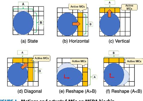 Figure 1 From Shape Dependent Velocity Based Droplet Routing On Meda