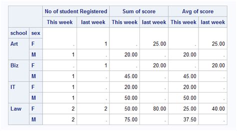 Solved How To Use Sas Code To Make A Table Like This Urgent
