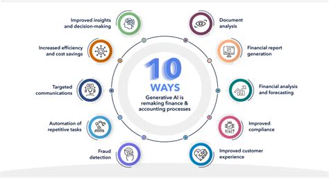 Generative Ai In Finance Revolutionizing Fintech And Trading Agile Tech Guru By Vatsal Shah