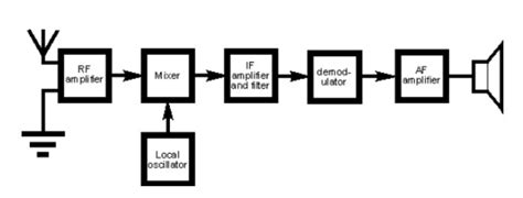 The Working Principle And Application Of Local Oscillator