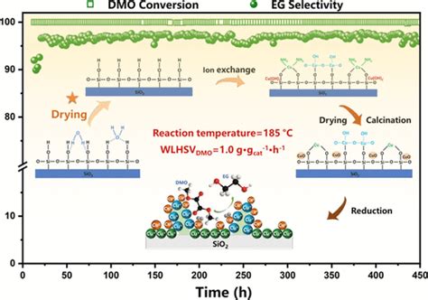 Facile And Optimized Ion Exchange Method For Synthesizing Low Cost And Stable Cu SiO Catalyst