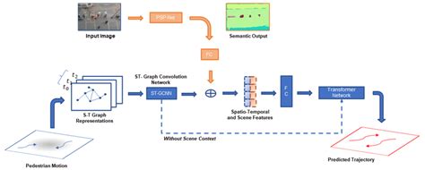 Our Proposed Stgt Model Which Extract Spatio Temporal Embeddings Download Scientific Diagram