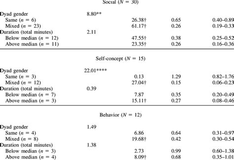 Homogeneity Analyses And Mean Effect Sizes For Intervention Parameter