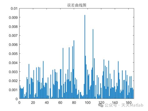 【lstm回归预测】基于卷积神经网络与双向长短记忆神经网络cnn lstm融合的锂离子电池剩余使用寿命预测附matlab代码 c lstm