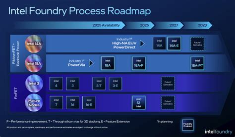 intel says foundry business won t break even until 14a in 2027 tom s