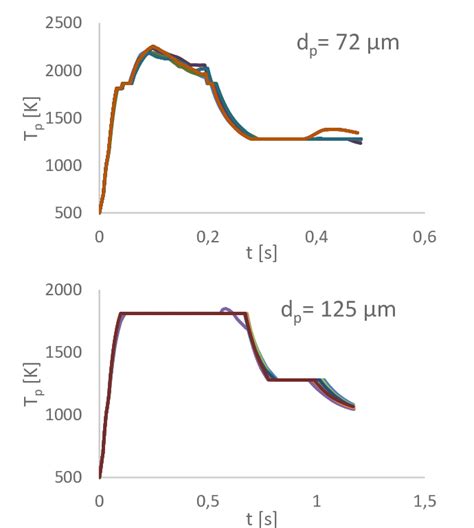 particle temperature profiles for particles of three characteristic