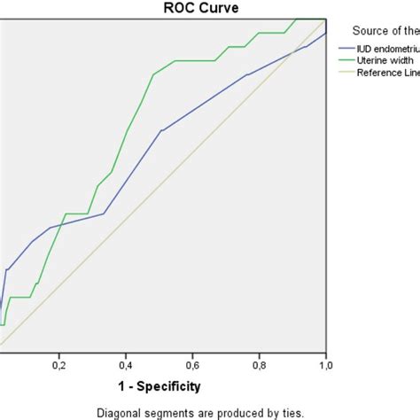 Roc Curve Demonstrating Sensitivity And Specificity For Iudendometrium