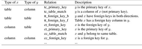 Schema Aware Multi Task Learning For Complex Text To Sql