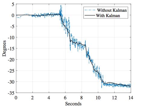 Measured Pitch Angle With And Without Kalman Filter Let í µí± §̂ í Download Scientific Diagram