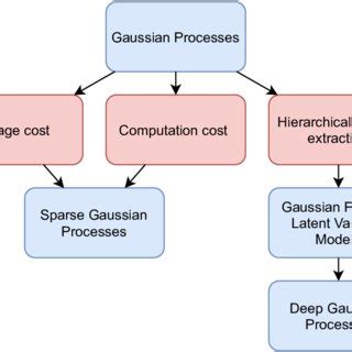 Overview Of Gaussian Processes And Their Variants Download