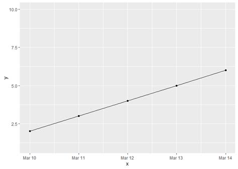 R Function For Date Range In Ggplot Stack Overflow