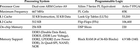 Zedboard Device Feature Summary XC Z CLG C Zynq AP SoC Download Scientific
