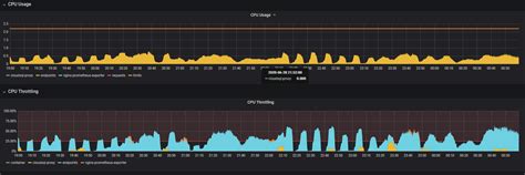 linux kernel kubernetes cpu throttling with cpu usage well below