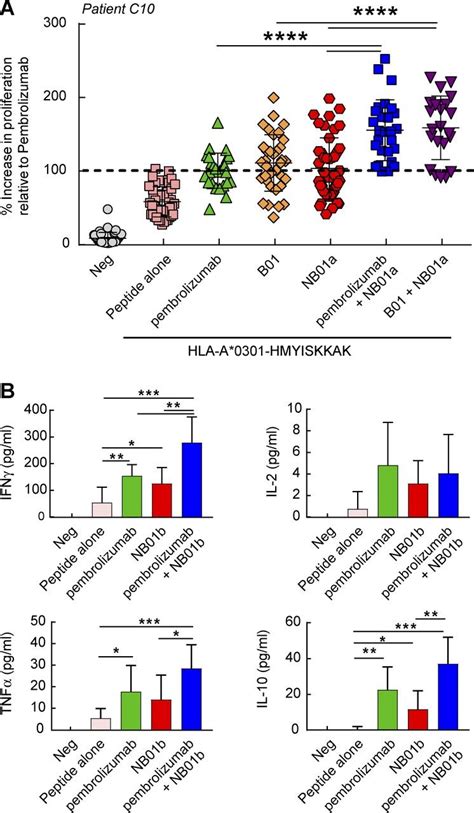 Blocking And Nonblocking Anti Pd 1 Ab Combinations Synergize In Download Scientific Diagram