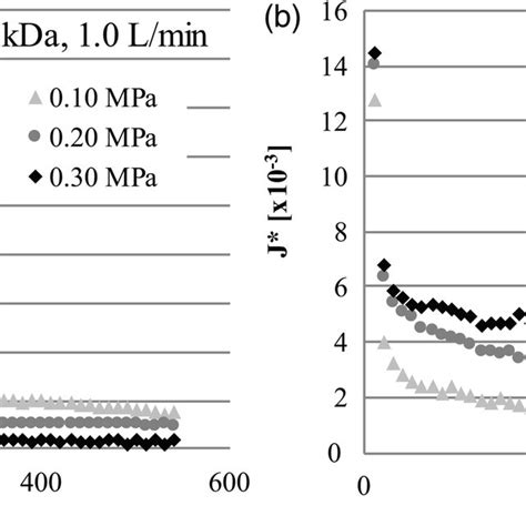 Normalized Permeate Flux Of 30 Kda Membrane Under A The Tmp Of 0 10 Download Scientific