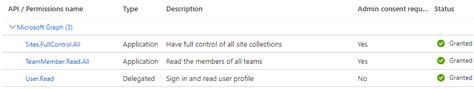 Azure Graph Api How To List Site Drives In Gcc High Environment