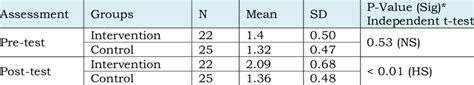 The Differences In Mean Level Of Adherence To The Mediterranean Diet