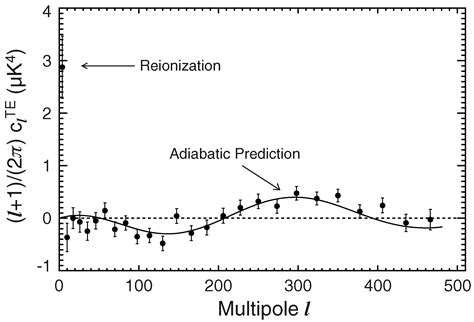 Lambda Wmap First Year Temperature Polarization Correlation