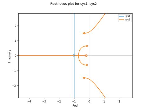 4 Inputoutput Response And Plotting — Python Control Systems Library 0101 314 Gf6799ab