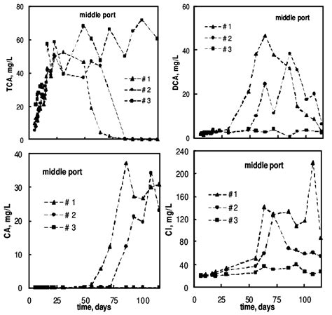 Concentrations Of TCA DCA Ca And Cl In The Bottom Ports Of The Column Download Scientific