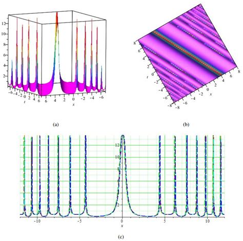 Traveling Wave Solutions To The Boussinesq Equation Via Sardar Sub Equation Technique