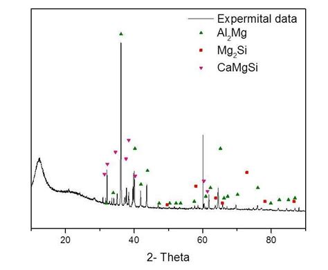 57 Xrd Diffraction Pattern For The Synthesized Material Download