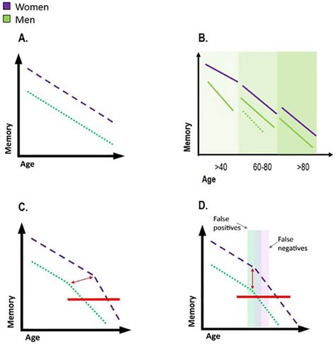 Sex And Gender Differences In Cognitive Resilience To Aging And