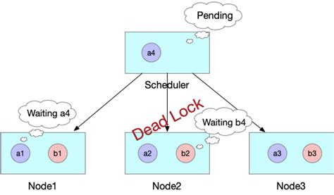进击的kubernetes调度系统（二）：支持批任务的coscheduling gang scheduling 云计算 王庆璨 infoq精选文章