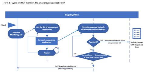 Requesting For Including An Appdata File To Store The Registration