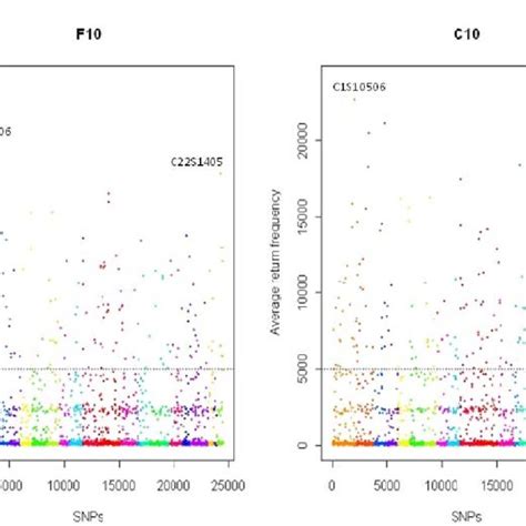 Figures Figure 1 Pairwise Score Average Return Frequency Of Two