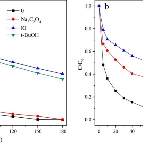 Effects Of A Initial Ph B Catalyst Dosage And C H2o2