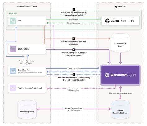 integrate generativeagent overview asapp docs