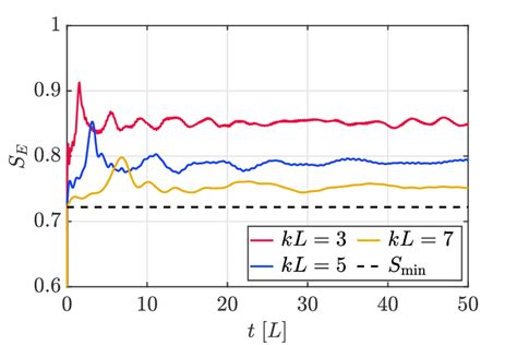 Evolution Of The Entanglement Entropy With The Initial Condition Eq