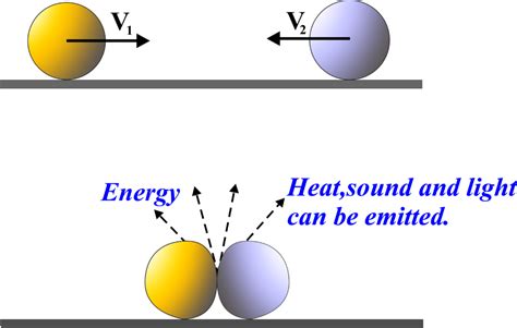 Collision Unifyphysics