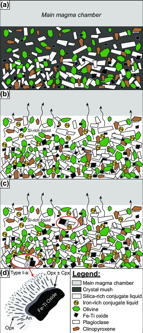 Schematic Diagram Of A Crystal Mush Undergoing Separation Into Si Rich Download Scientific