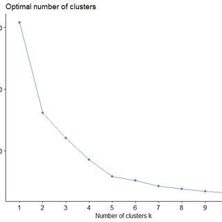 Optimal Number Of Cluster Identification Using Elbow Method Download Scientific Diagram