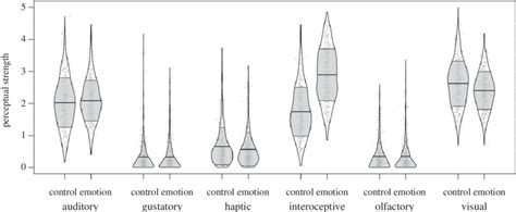 Distribution Of Modality Specific Perceptual Strength Ratings For