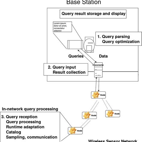 Query Processing In Sensor Networks 9 Download Scientific Diagram