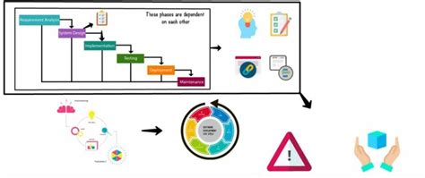 Agile Methodologies Summary Agile Methodologies Refer To Principles And Practices For Software