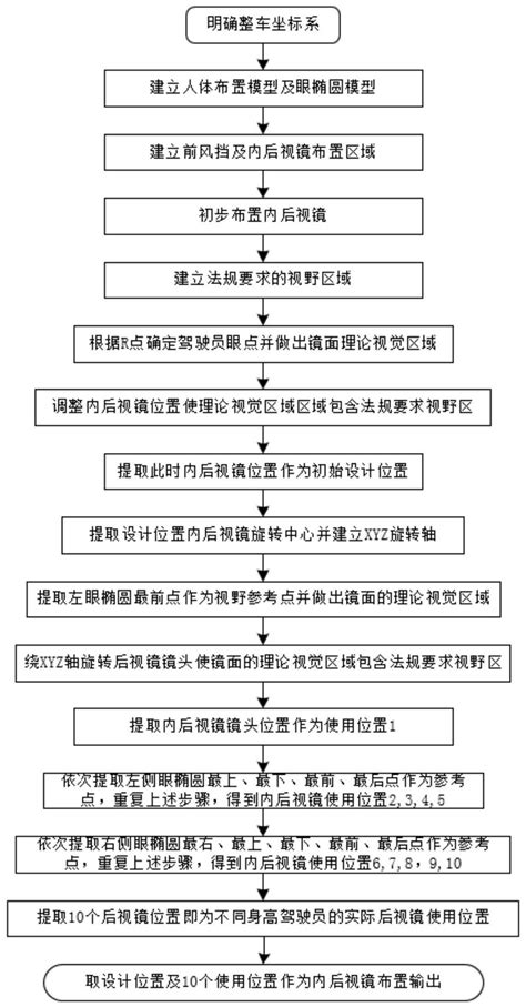 一种基于眼椭圆模型的汽车内后视镜布置及校核方法与流程