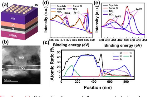 Figure 1 From Fully Light Modulated Self Powered Optoelectronic