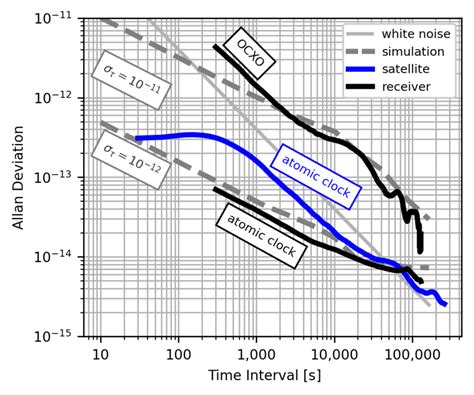Allan Deviation Distributions Of Atomic And Crystal Clocks Of Gps Download Scientific Diagram