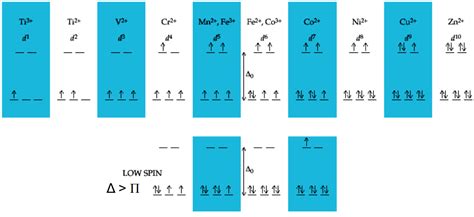 Inorganic Chemistry Ionic Radii Of The First Row D Block Elements