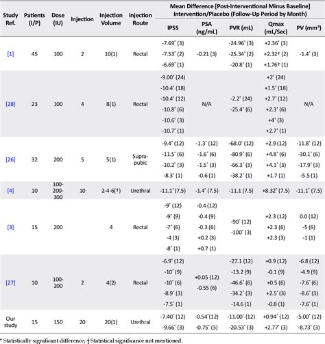 Table 2 From Transurethral Intraprostatic Botulinum Toxin A Injection In Patients With Benign