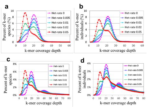 Illustration Of The Heterozygous Model Using Ideal” Sequencing Data Download Scientific Diagram