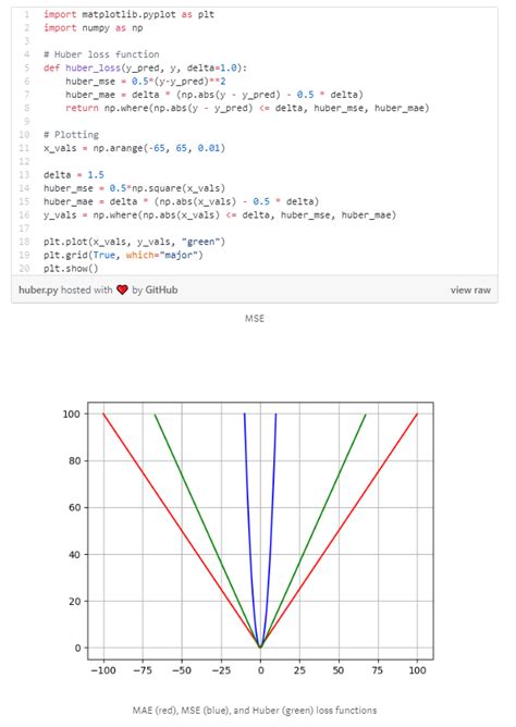 3 most common loss functions for machine learning regression