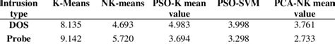 Five Algorithms For False Positive Rate Of Various Intrusion Types