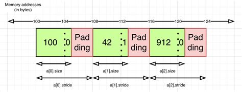 Exploring Memory Layout And Pointers In Swift Itwentys Space